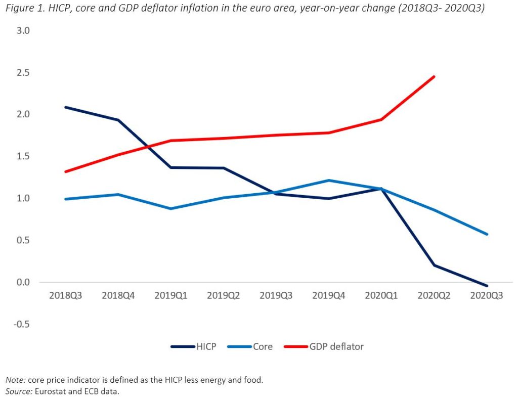 Measuring price stability in Covid times – CEPS