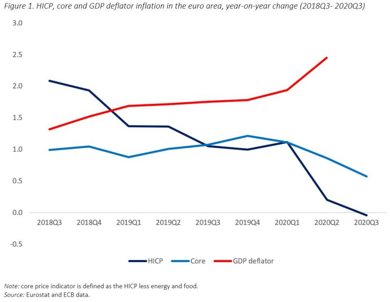 Measuring price stability in Covid times – CEPS