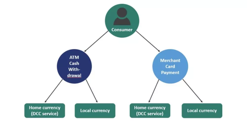 Dynamic Currency Conversion and Consumer Protection – CEPS